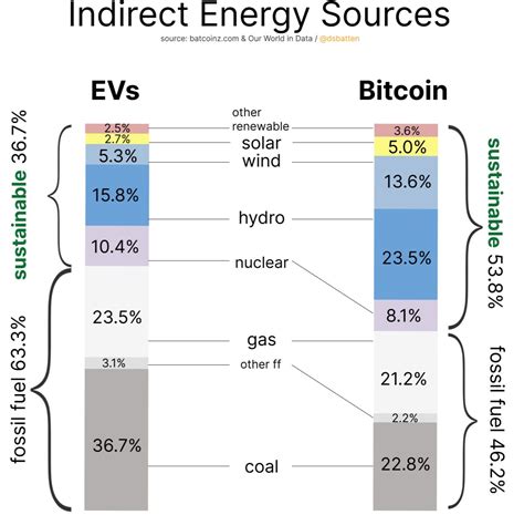 daniel batten on linkedin like evs bitcoin is a fully electrified