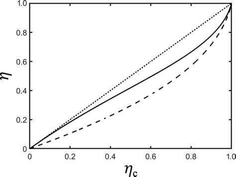 Comparison Between Efficiencies η At Maximum Power Of A Classical