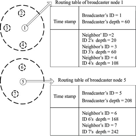 Nodes 1 And 6 Create Their Routing Tables And Broadcast Node 1 S Download Scientific Diagram