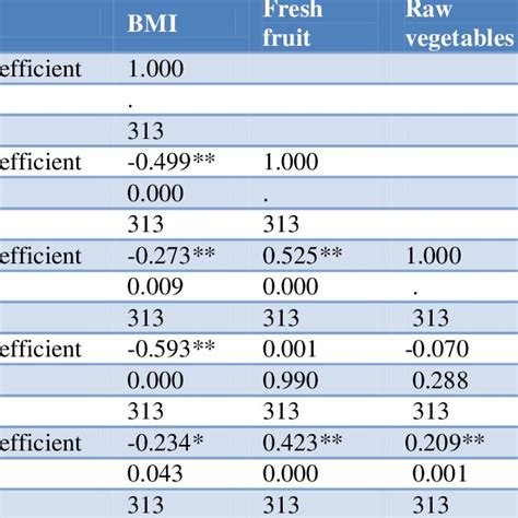 Association Between Fruit And Vegetable Intake And Bmi Download
