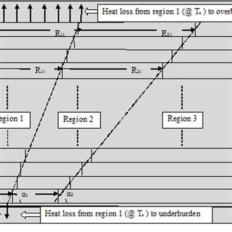 Representation Of The 3 Region Composite Multi Layer Reservoir Model Download Scientific