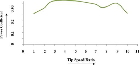 Figure 1 From Design And Simulation Of A Small Wind Turbine Blade With Qblade And Validation