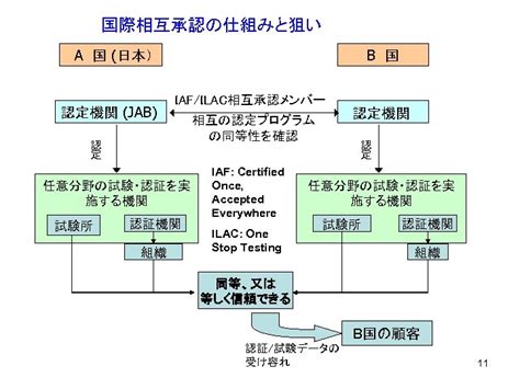Isoマネジメントシステム認定 認証 制度とjabの活動 公益財団法人 日本適合性認定協会 専務理事 事務局長 井口新一 1 本日の話題