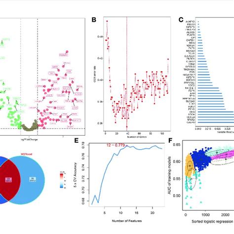 Four Machine Learning Algorithms Were Integrated To Establish The Download Scientific Diagram