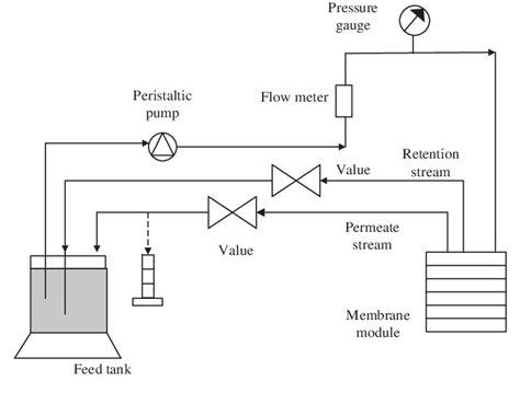 A Schematic Of Ultrafiltration Experimental Setup Download