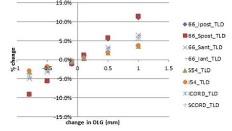 sensitivity of tld point does measurements to dlg errors in iroc imrt