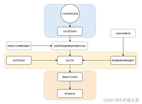 Flutter的生命周期结合flutter生命周期管理实现控制台打印flutter全生命周期 Csdn博客