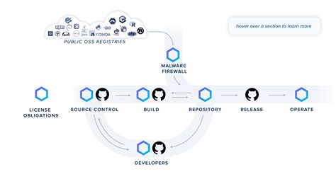 Sonatype GitHub Better Together