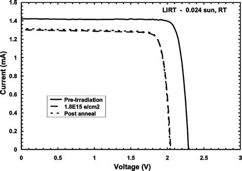 Comparison Of I V Curves Before Irradiation Immediately After Download Scientific Diagram