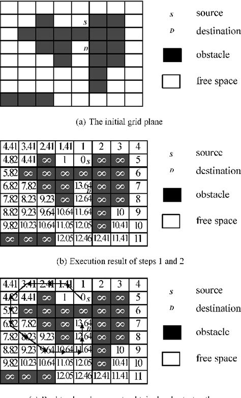 Figure 1 From A 4 Geometry Maze Router And Its Application On Multiterminal Nets Semantic Scholar