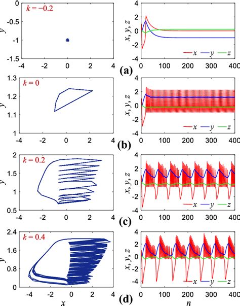 For The Memristor Coupling Strength K With Different Values The Phase