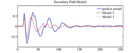 Secondary Path Models Used In The Experiments Download Scientific Diagram