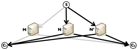 Migration Example Operator Replicas Are Running On Nodes N And N Download Scientific Diagram