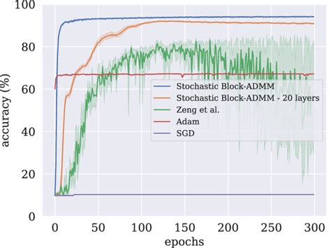 Test Accuracies From Deep Architectures On Mnist Block Admm