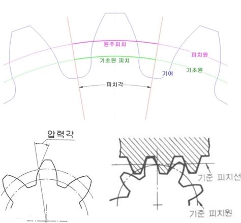 기어전동기구의 용어 네이버 블로그