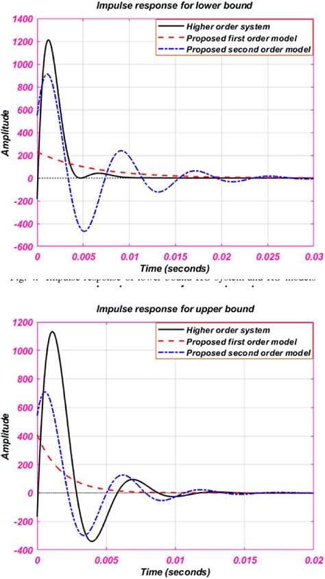 figure 4 from discrete interval modelling of boost converter and its
