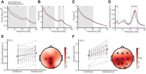 Figures And Data In Slow Oscillation Spindle Coupling Predicts Enhanced Memory Formation From