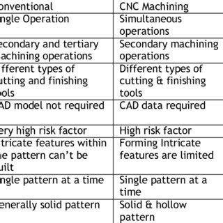 Comparison Of Conventional CNC And RP Construction Methods Download Table