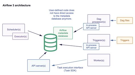 Upgrading To Airflow 3 — Airflow 3 0 3 Documentation