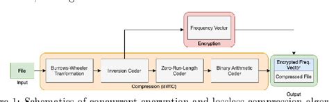 Figure 1 From Concurrent Encryption And Lossless Compression Using