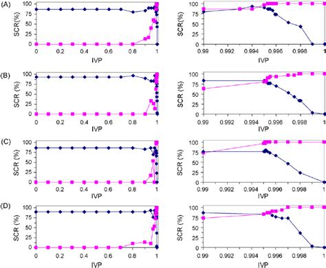 successful classification rate scr of fuzzy artmap classifiers a b