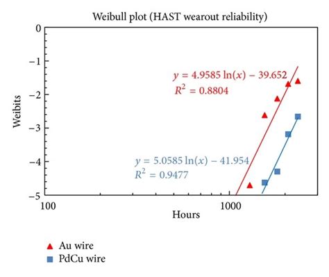 Biased Hast 130°c 85 Rh 3 6 V Bias Weibull Plotting And Its