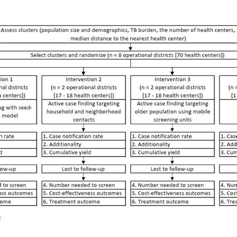 Trial Profile A Pragmatic Cluster Randomized Controlled Trial With Download Scientific Diagram