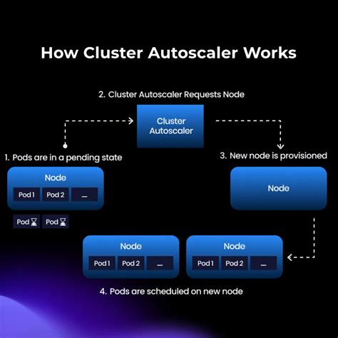 Atmosly On Linkedin Devops Kubernetes Clusterautoscaler Cloudscaling