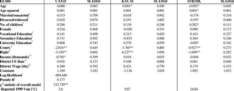 Multinomial Logit Determinants Of Vote Choice Eea 04 December 1991