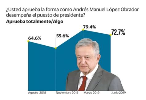 Encuesta Baja Amlo AprobaciÓn Punto Por Punto