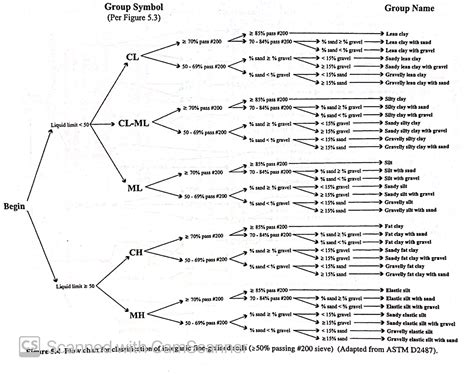 Solved Classify The Following Soils According To The Uscs Use The