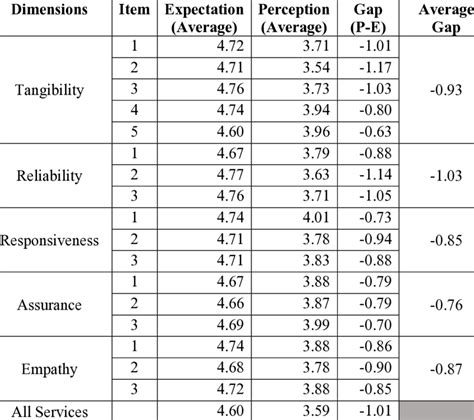 RESULTS OF SERVQUAL ANALYSIS BabeS Download Scientific Diagram
