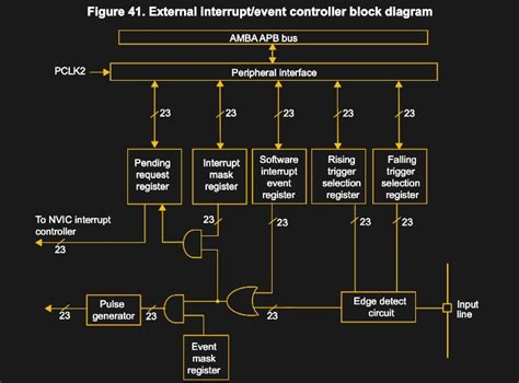 Mrabti Ayoub On Linkedin In Depth Look At The Exti External Interrupt