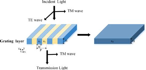 Equivalent Structure Of Single Layer Subwavelength Grating Download Scientific Diagram