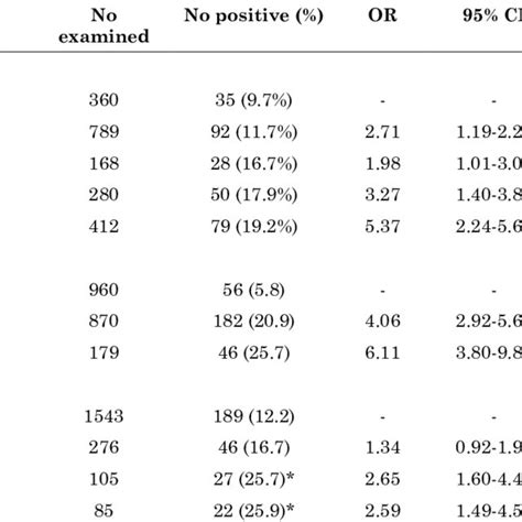 Multivariable Logistic Analysis Of The Risk Factors With Clinical