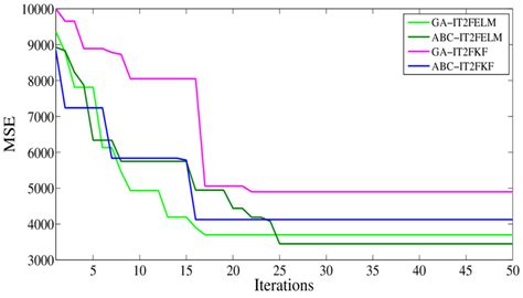 15 Generalization Performance Of The Models On Ele 2 Download Scientific Diagram