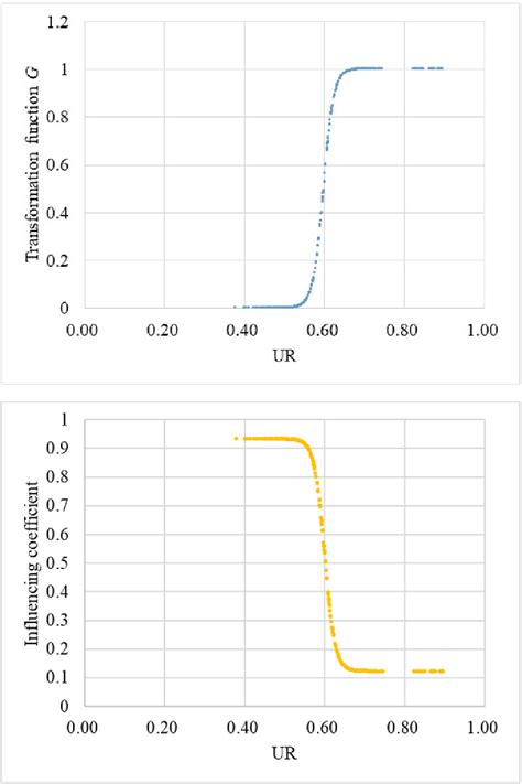 Figure 2 From Analysis Of The Non Linear Impact Of Digital Economy