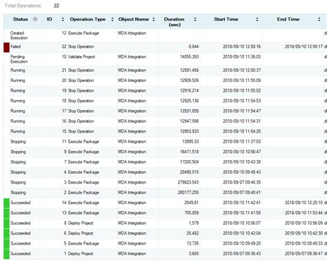 Sql Server SSISDB Stop Operations Keep Running Indefinitely Stack Overflow