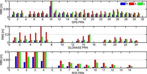 Performance Evaluation Of Kinematic Bds Gnss Real Time Precise Point