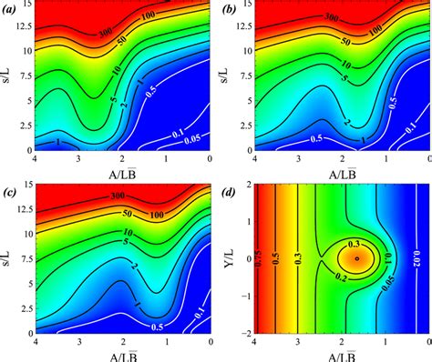 2d B B¯ B Bar{b} Plot In The A S Plane For Three A0f Values [2 5 Download Scientific