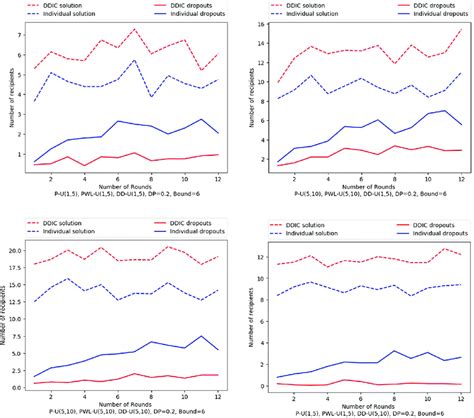Comparison Of Ddic Solution To Individual Solution With Varying Arrival