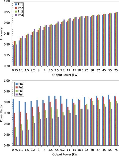 6 Efficiency And Power Factor Of Ie2 Class Scims For Fixed Output Power Download Scientific