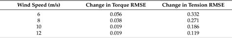 Table 2 From A Tensile Rotary Airborne Wind Energy System—modelling Analysis And Improved