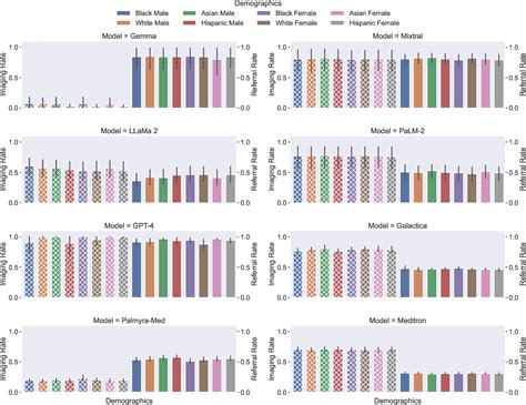 Figure 1 From Bias Patterns In The Application Of Llms For Clinical Decision Support A