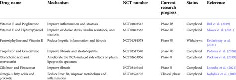 Mechanism And Research Progress Of Combination Therapy For NAFLD