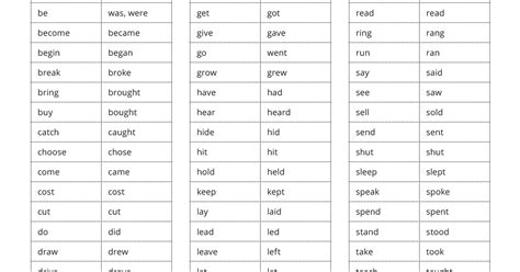 Irregular Verbs Неправильні дієслова Найбільш вживані неправильні дієслова англійської мови