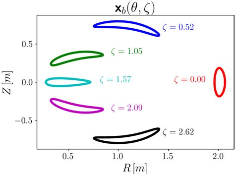 Constructing Nested Coordinates Inside Strongly Shaped Toroids Using An