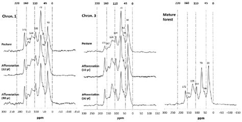 Solid State 13 Cp Mas Nmr Spectra Of The Mineral Soil Samples 0 5cm