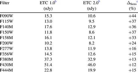 Niriss Imaging Sensitivity 10σ 10 4 S Download Scientific Diagram