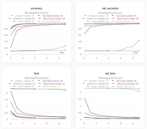 Data Science Experiments Management With Weights And Biases Platform
